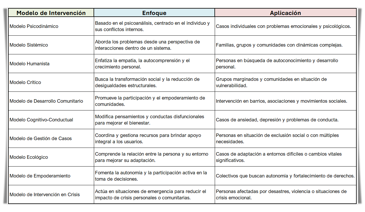 Modelos de Intervención en Trabajo Social